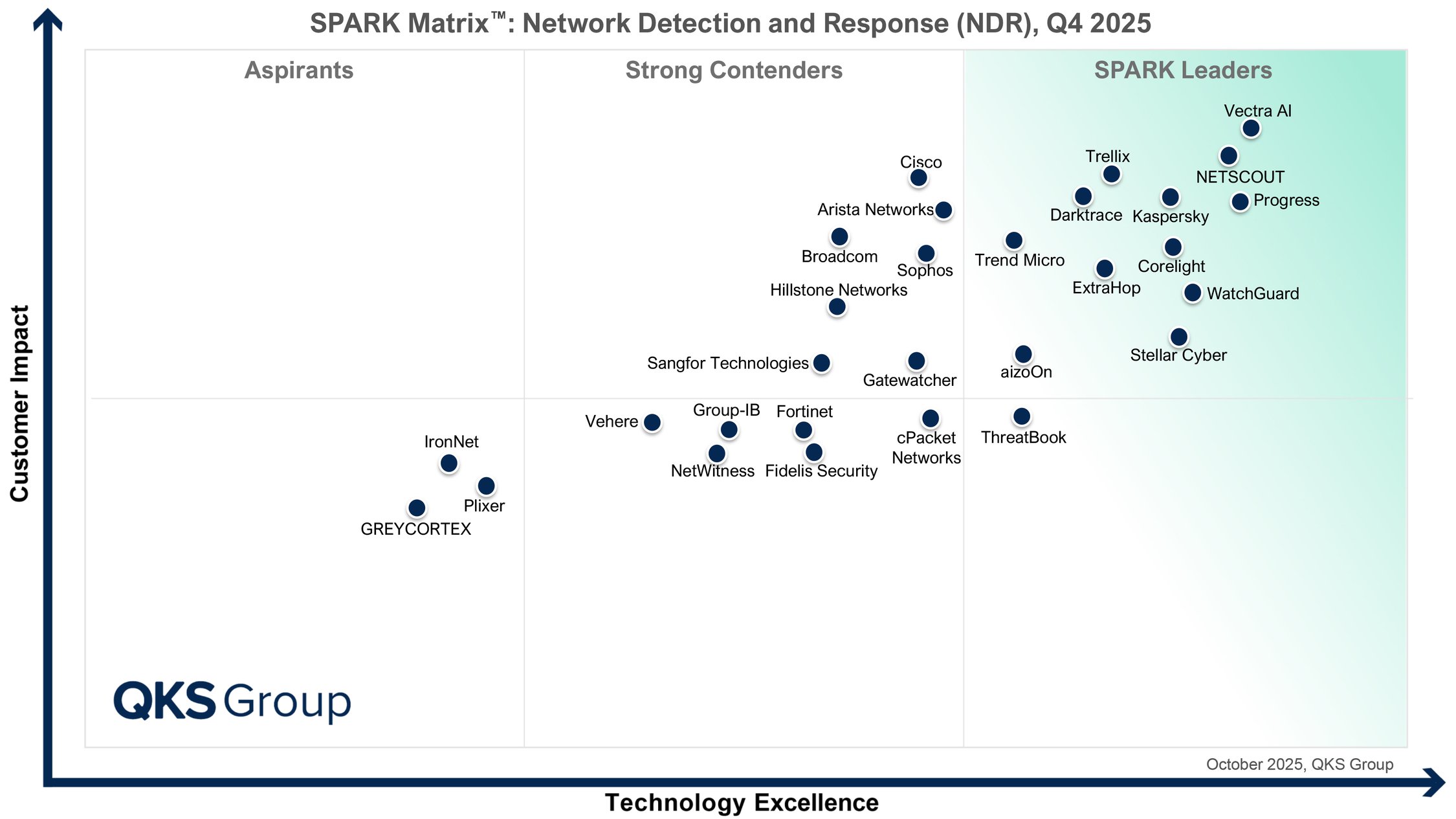 Corelight: A Leader in the 2025 QKS SPARK Matrix for Network Detection ...