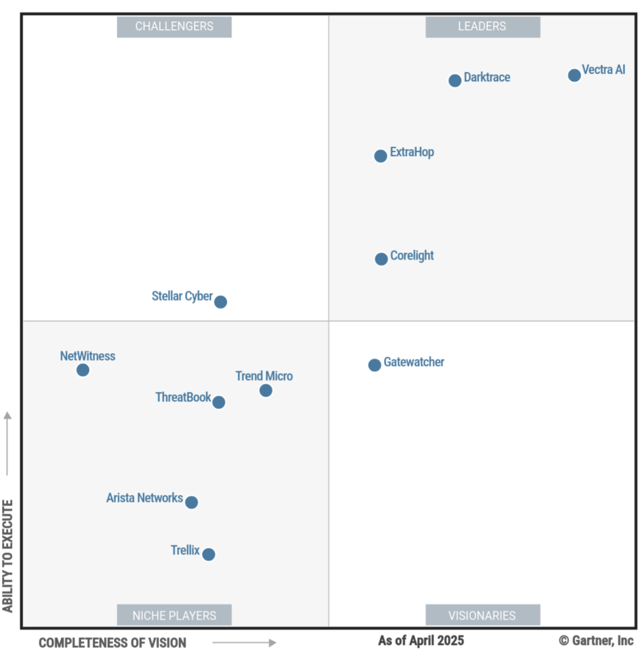 2025 Gartner® Magic Quadrant™ for NDR: Corelight Named a Leader